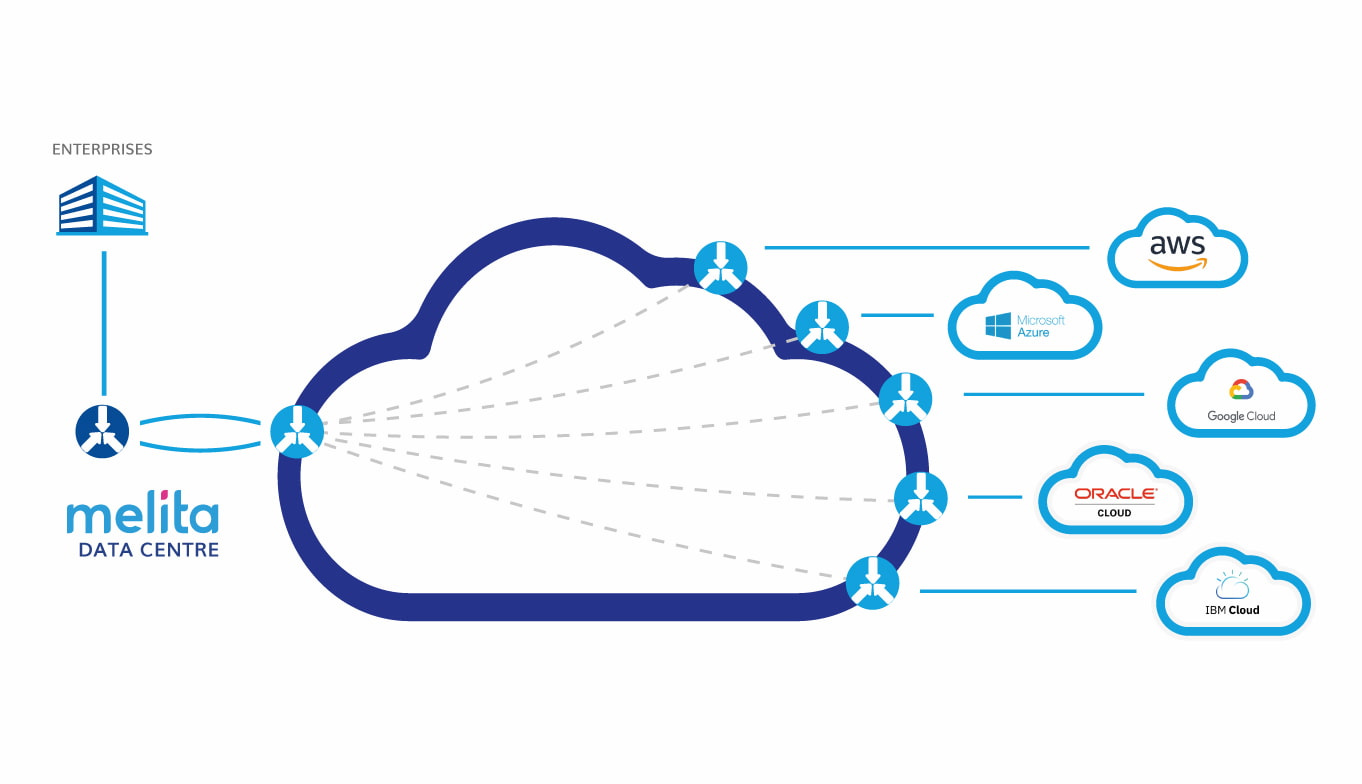 Navigating Securely through the Cloud with Multi Cloud Connect